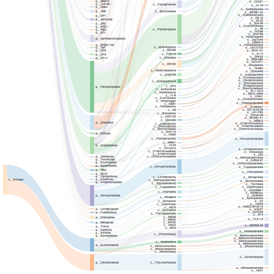 Visualizing millions of DNA sequences – in your web browser ...