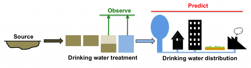 Managing microbial migrations in drinking water systems. – microBEnet ...