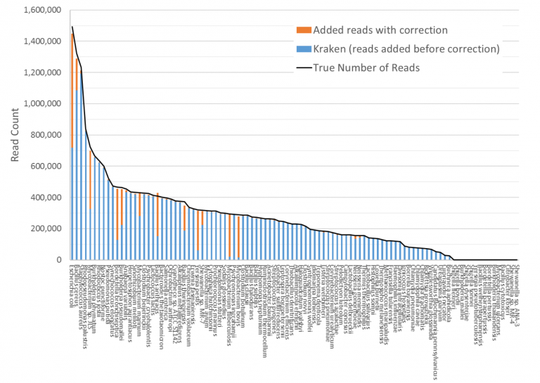 Why use Bracken instead of Kraken? – microBEnet: the microbiology of ...
