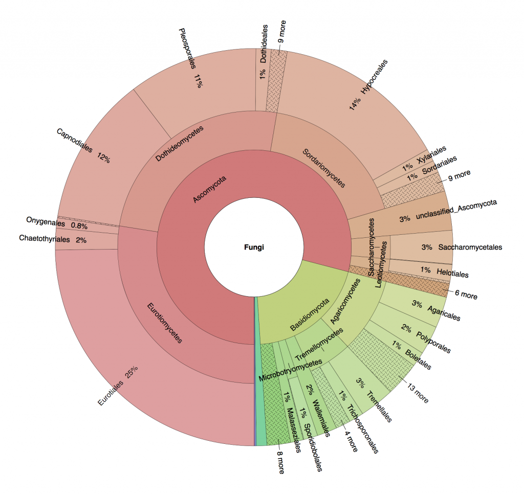 New paper: Taxonomic annotation of public fungal ITS sequences from the ...