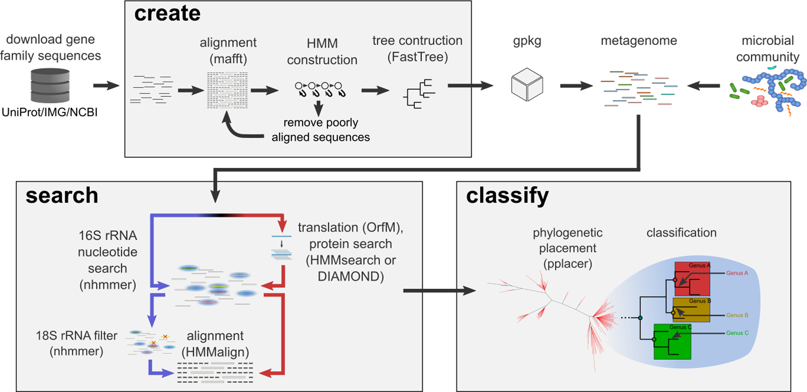 New tool of interest: GraftM: “a tool for scalable, phylogenetically ...